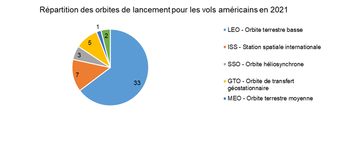 Synthèse Des Lancements Orbitaux Américains En 2021 Et Capacités