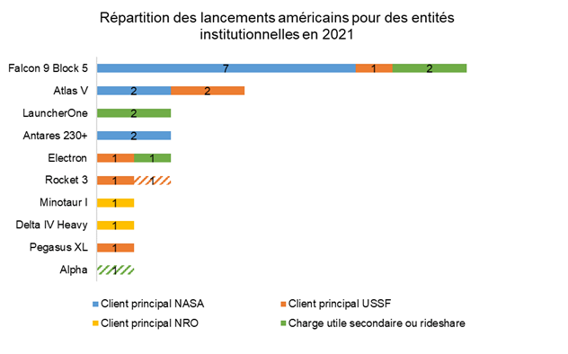 Synthèse Des Lancements Orbitaux Américains En 2021 Et Capacités