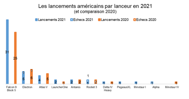 Synthèse Des Lancements Orbitaux Américains En 2021 Et Capacités